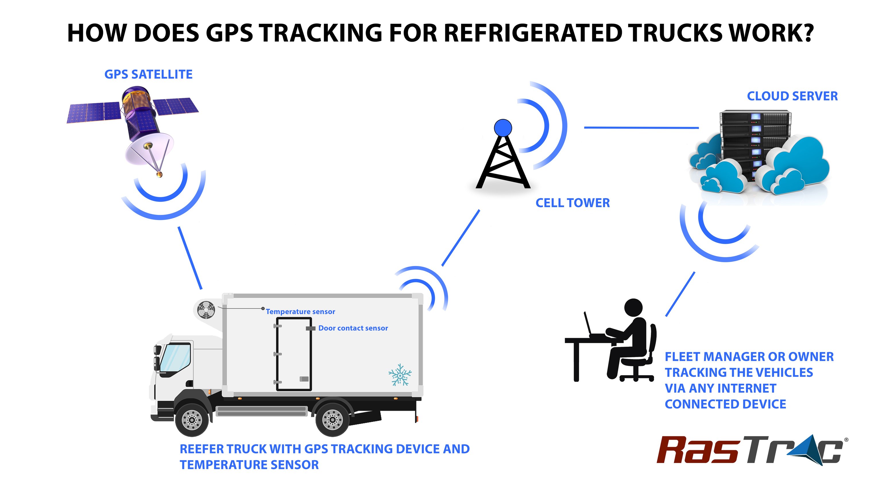 Using GPS Tracking for Refrigerated Trucks to Achieve FSMA Compliance